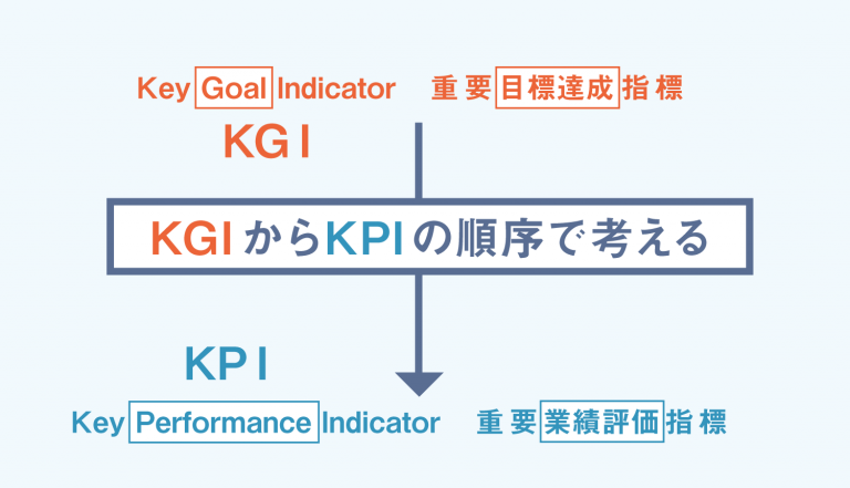 KGIとKPIの違いとは？達成するための設定方法やOKRについてもわかりやすく解説 | データで越境者に寄り添うメディア データのじかん