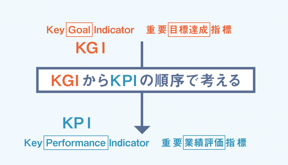 KGIとKPIの違いとは？達成するための設定方法やOKRについてもわかりやすく解説 | データで越境者に寄り添うメディア データのじかん