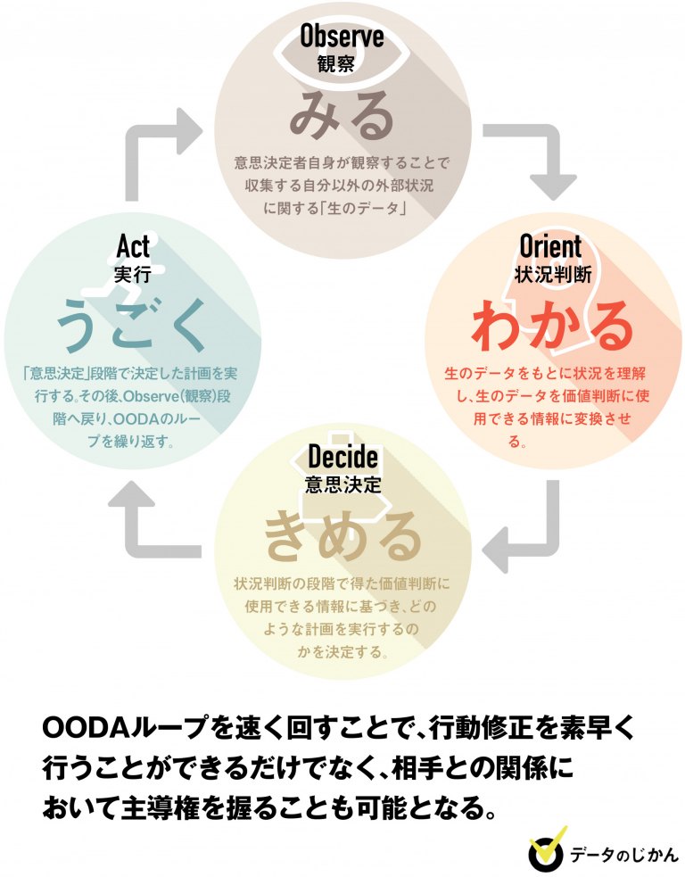 【図解】PDCAとの違いは？現場に強いビジネスメソッド「OODA（ウーダ）ループ」とは？ | データで越境者に寄り添うメディア データのじかん
