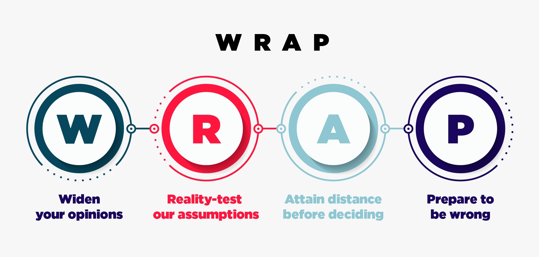 【書評】正しい意思決定を助けるWRAPプロセスとは？ 決定力！ 正しく選択するための4つのステップ | データで越境者に寄り添うメディア ...