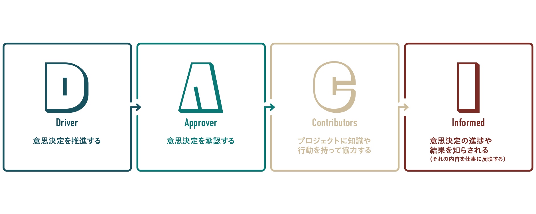 意思決定フレームワーク DACIモデルとは？ RACI、RAPIDとの違いや、活用の4ステップを解説！ | データで越境者に寄り添うメディア ...