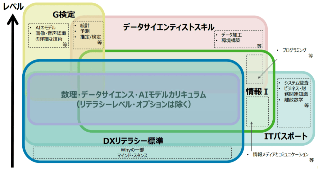 DX人材育成の指針『デジタルスキル標準』の使い方 DSS-LとDSS-Pはどう使い分けるべき？ | データで越境者に寄り添うメディア データのじかん