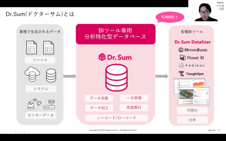 Dr.Sum × Power BI連携の可能性。 BIツールとデータベースの連携の壁を取っ払い 業務部門のデータ活用も促進 –BIツール第4世代の前兆を追う | データで越境者に寄り添う ...