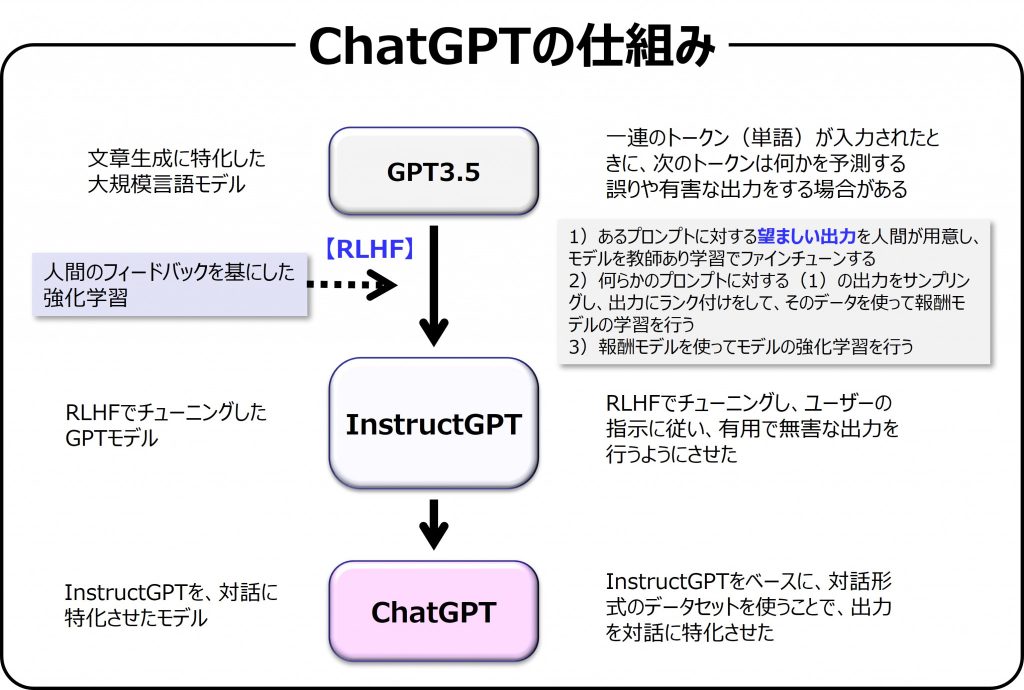 ChatGPTが問いかけたコトとは？巨大化していくAIは自我を獲得するかー汎用人工知能への道が見えた | データで越境者に寄り添うメディア ...