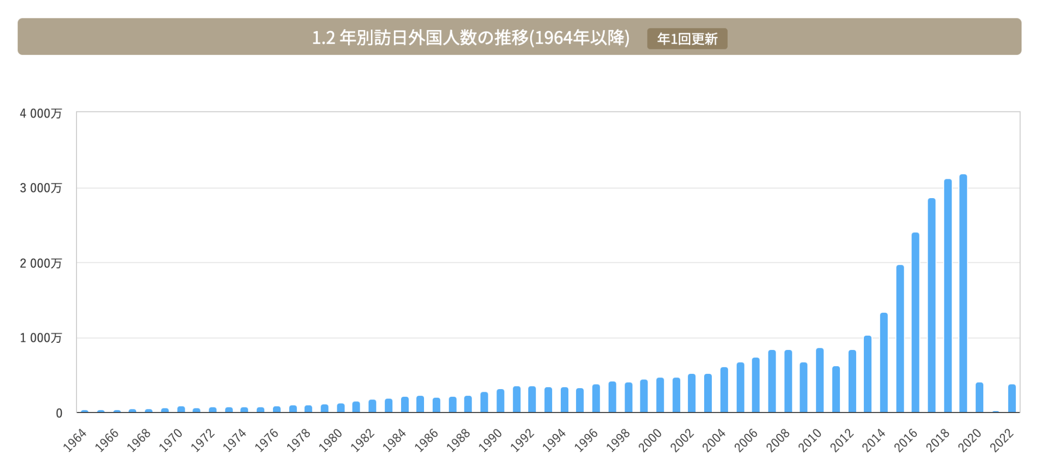 コロナ禍前後で訪日外国人数はどのように変わった？ 日本の観光業の今を探る | データで越境者に寄り添うメディア データのじかん