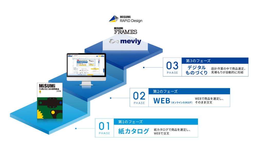 なぜミスミは業界に革新をもたらし続けられるのか。「meviy」の事業責任者・吉田氏が明かす、「顧客時間価値」という一貫した視点 | データで越境者に寄り添うメディア データのじかん