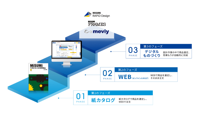 なぜミスミは業界に革新をもたらし続けられるのか。「meviy」の事業責任者・吉田氏が明かす、「顧客時間価値」という一貫した視点 | データで ...