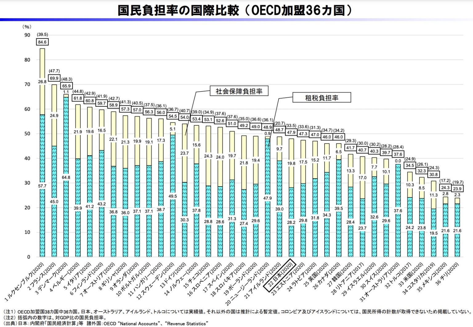 【内訳・計算式】国民負担率をデータでわかりやすく解説｜国民負担率の推移と日本の世界ランキング | データで越境者に寄り添うメディア データのじかん